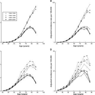 Comparison Of Goodness Of Fit Of The KC Incidence Rates In White Males Download Scientific