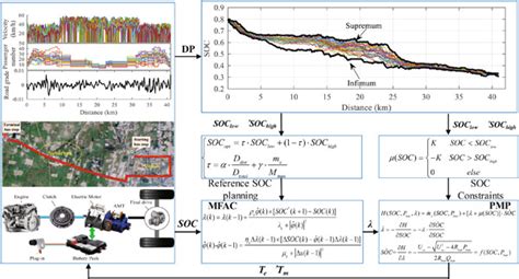 A Modified Model‐free‐adaptive‐control‐based Real‐time Energy Management Strategy For Plug‐in