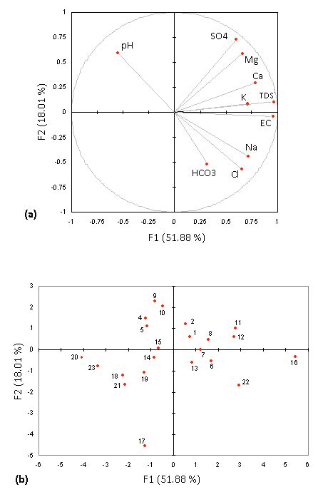 Projection Of The Variables In The First And Second Factorial Plan