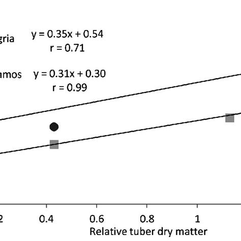 Pdf Water Saving Irrigation Strategies Affect Tuber Water Relations And Nitrogen Content Of