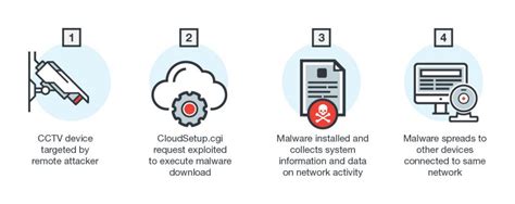 New Linux Malware Hijacks One Vendors IoT Devices By Exploiting CGI Bug Graham Cluley