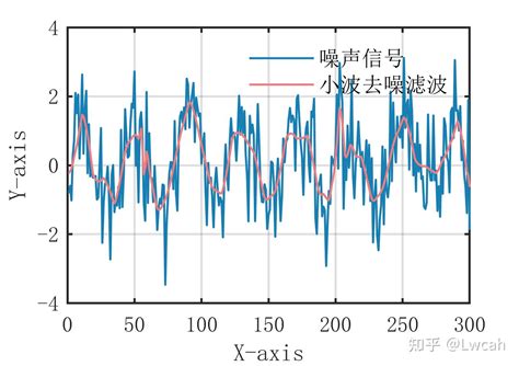 MATLAB 数字信号处理 小波去噪滤波算法 附数据和出图代码 直接上手 知乎