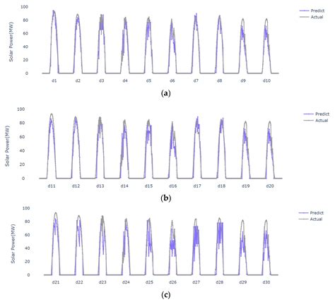 medium and long term distributed photovoltaic power prediction based
