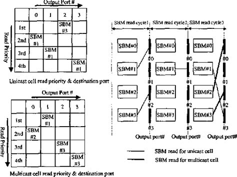 Figure 3 From Design Of A Shared Multi Buffer Atm Switch With Enhanced