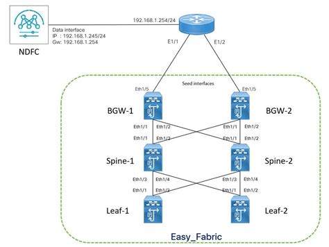 Zero Touch Provisioning Of Vxlan Fabrics Using Inband Poap With Ndfc Cisco