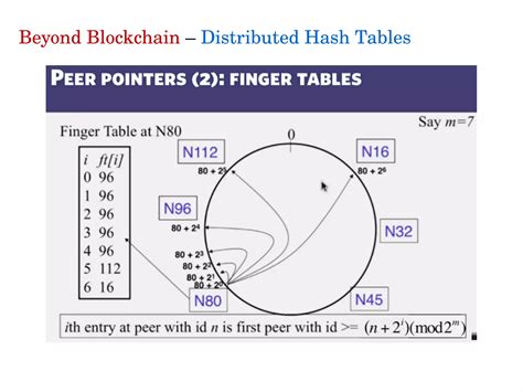 building scalable secure hierarchical roofs using distributed hash