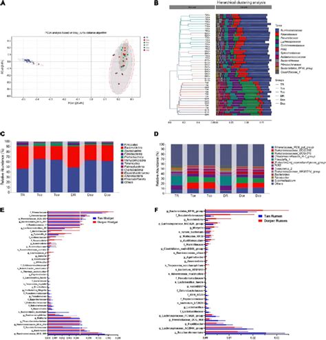 Microbial Composition And Ratio A Principal Coordinate Analysis Download Scientific Diagram