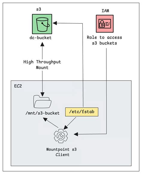 Mount Aws S3 Bucket To Ec2 Instancetutorial