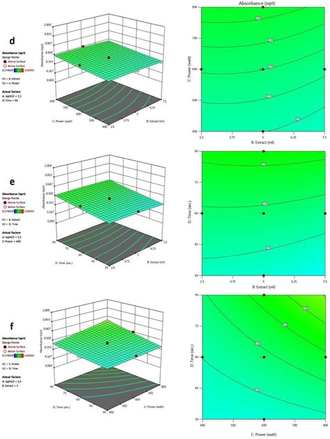 3d And 2d Plots Showing The Combined Effects Of Factors Affecting The