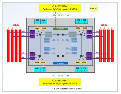 Amd Epyc 7313p And Supermicro H12ssl Numa Topology