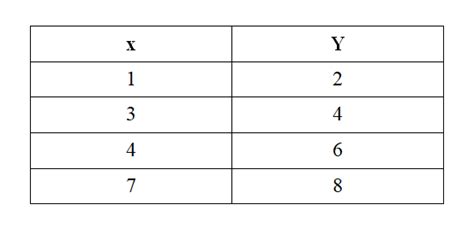 Which Table Represents A Linear Function The Story Of Mathematics A History Of Mathematical