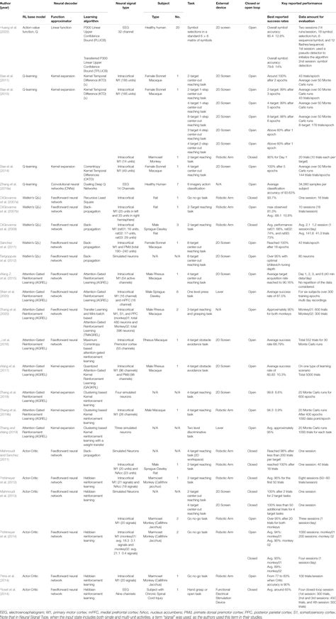 Frontiers Neural Decoders Using Reinforcement Learning In Brain Machine Interfaces A
