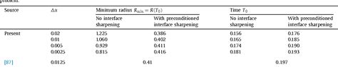 Table 1 From Nonlinear Preconditioning For Efficient And Accurate Interface Capturing In