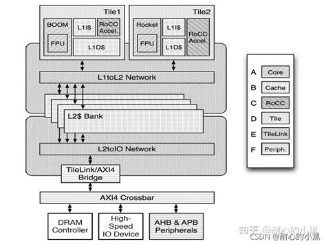 Risc V Soc生成器 Rocket Chip介绍 知乎