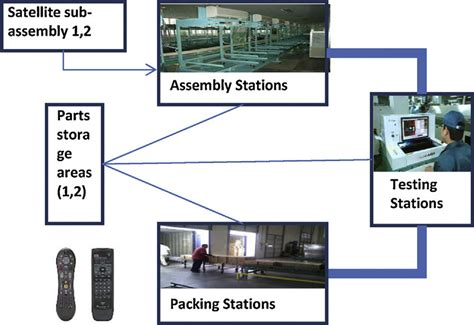Lean Cell Assembling Consumer Electronics Products Download
