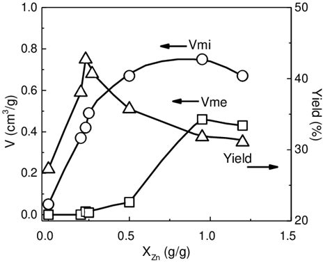 Influence Of The Impregnation Ratio On The Porosity Development And Download Scientific Diagram