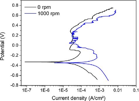 Polarization Sweep Curve Measured Using A Sweep Rate Of 0033 Mv S −1