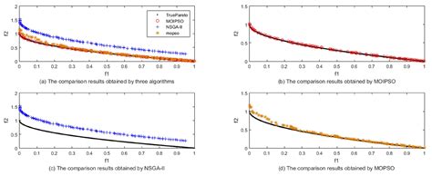 A Multi Objective Particle Swarm Optimization Algorithm Based On