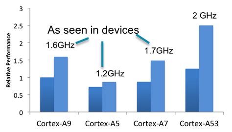 a walk through the cortex a mobile roadmap architectures and processors blog arm community
