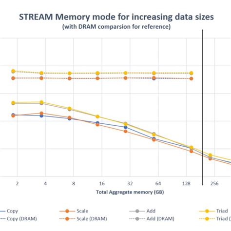stream in memory mode for increasing array sizes showing a drop in the download scientific