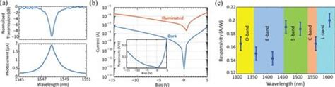 High Speed Polysilicon Cmos Photodetector For Telecom And Datacom Applied Physics Letters