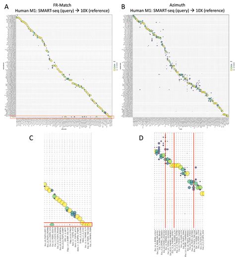 Fr Match Cell Type Matching Performance In Comparison With Azimuth A