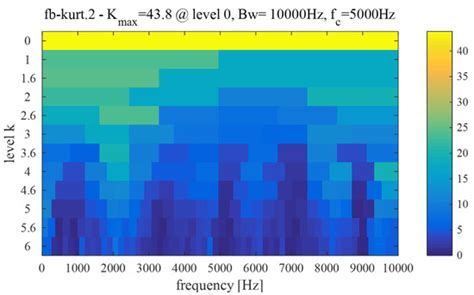 Feature Extraction Of Bearing Weak Fault Based On Sparse Coding Theory And Adaptive Ewt