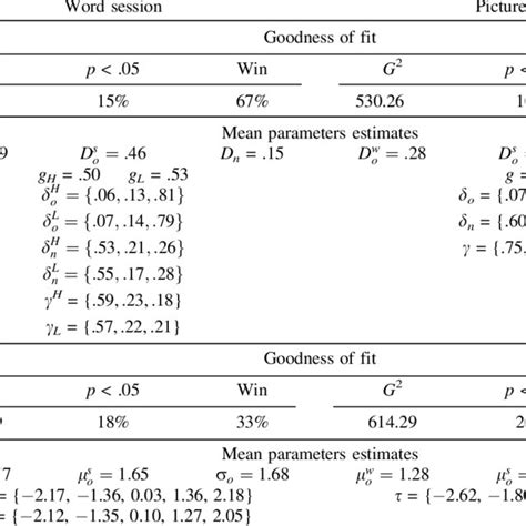 Goodness Of Fit Results And Parameter Estimates Download Table