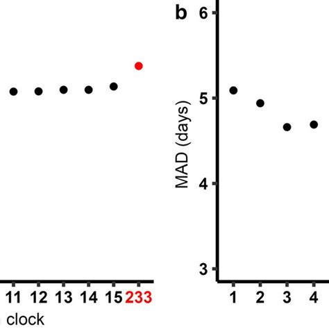 The Relationship Between The Number Of Cpgs Used For Prediction And Download Scientific Diagram