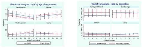 Race Interaction With Education And Age Download Scientific Diagram