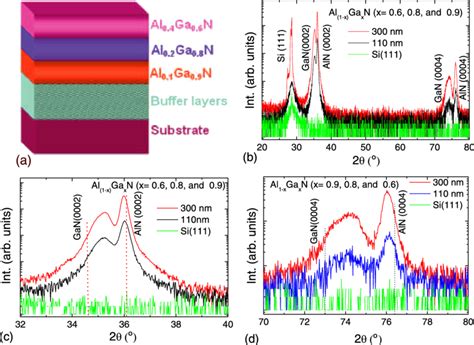A Schematic Of The Typical Heterostructures Fabricated In This Work