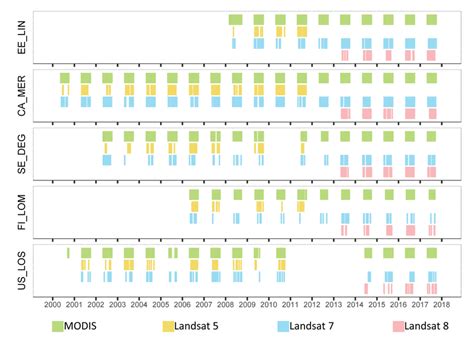 Temporal Distribution Of Remotely Sensed Modis And Landsat Images The Download Scientific