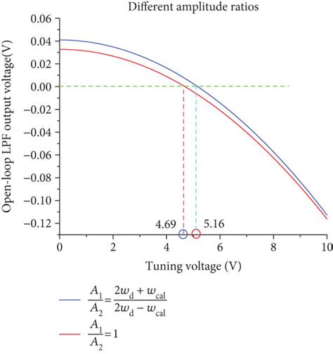 open loop lpf output with different amplitude ratios of calibration