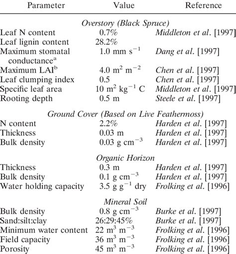 common model parameter values for nsa obs simulations download table