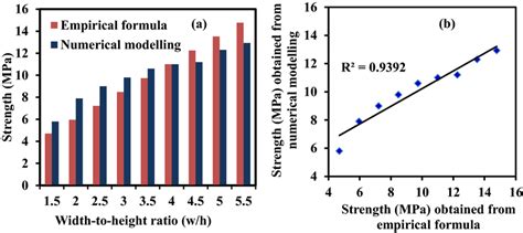 comparison between the strength obtained by the numerical modelling and