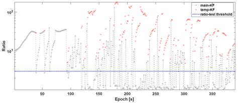 Enhancing Real Time Kinematic Relative Positioning For Unmanned Aerial