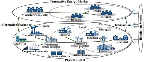 Frontiers | Transactive energy system: Concept, configuration, and mechanism