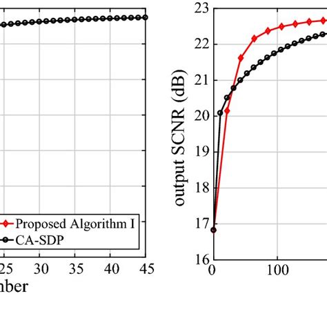 output scnr versus a number of iterations b run time download