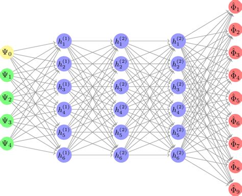 A Deep Neural Network Dnn Connecting The Projected Manifold Space To Download Scientific