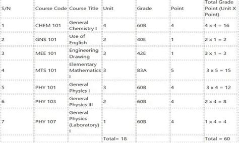 Easy Steps To Calculate CGPA For University And Polytechnic Babes Servantbabe
