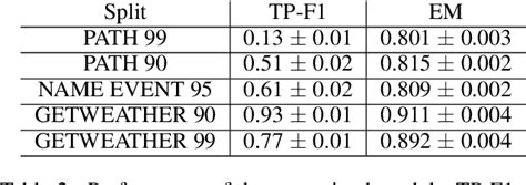 continual learning for neural semantic parsing