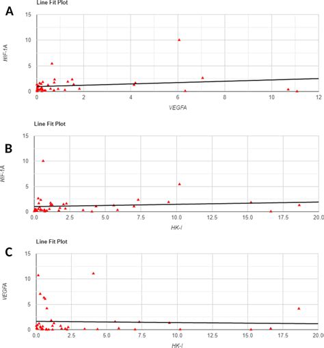 Spearman Correlation Coefficients Correlation Coefficients Between A