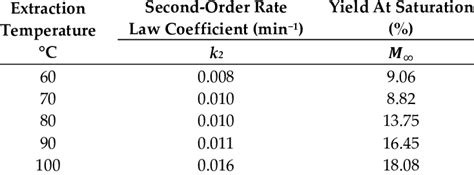 The Extraction Coefficient Yield At Saturation And Statistical