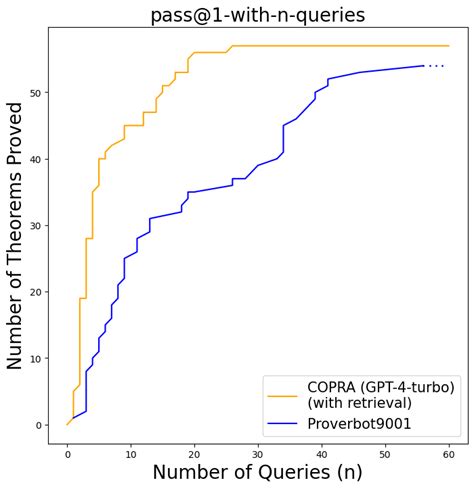 An In Context Learning Agent For Formal Theorem Proving