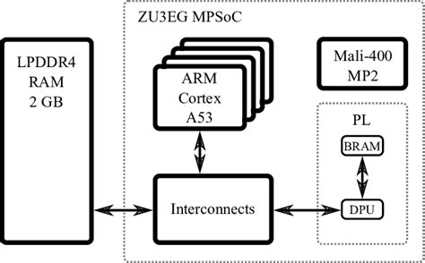 1 1 Available Hardware On The Ultra96 V2 Download Scientific Diagram