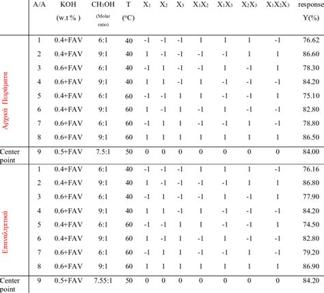 Coded And Uncoded Form Of Independent Variable And Responses For