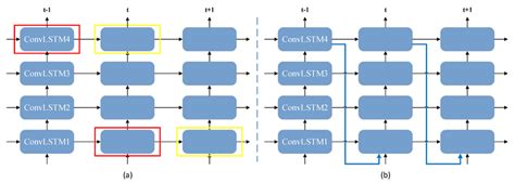 A The Conventional Convlstm Architecture B St Convlstm Architecture Download Scientific