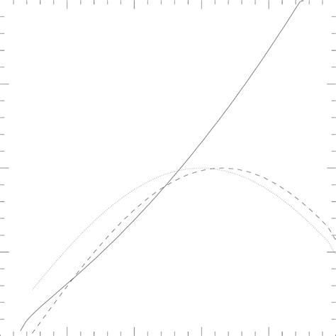 The Solid Line Is The Current Algebra Result For R 0 0 The Dotted And