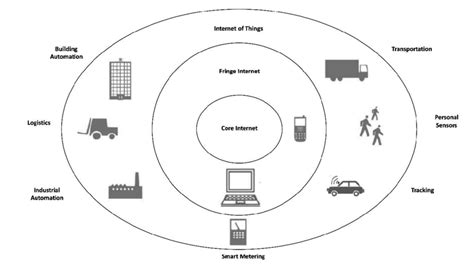 1 The Vision Of IoT Download Scientific Diagram