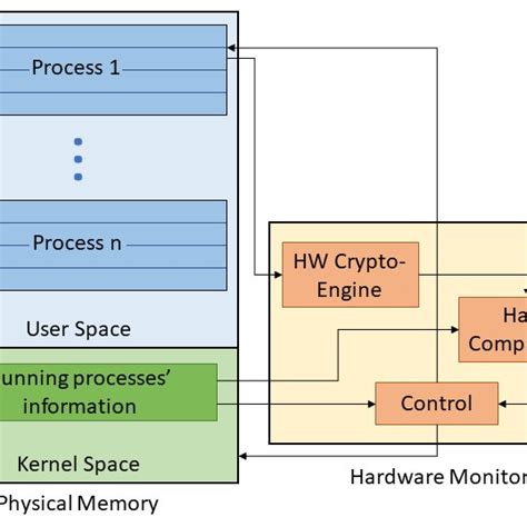 the proposed and implemented process integrity approach showing our